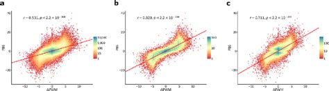 Pwm Predictions Of Differential Tf Binding To Snps Correlate With