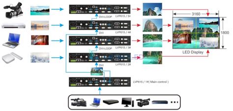 How To Choose Video Processor For LED Screen Linsn LED