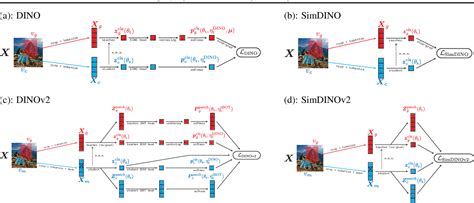 Figure 1 From Simplifying Dino Via Coding Rate Regularization Semantic Scholar