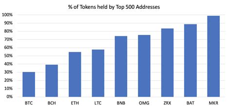 a new model for token distribution multicoin capital