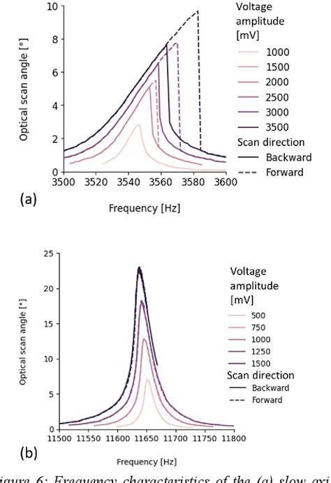 Figure 6 From Two Dimensional Piezoelectrically Actuated Micromirror With Fast Focusing Function