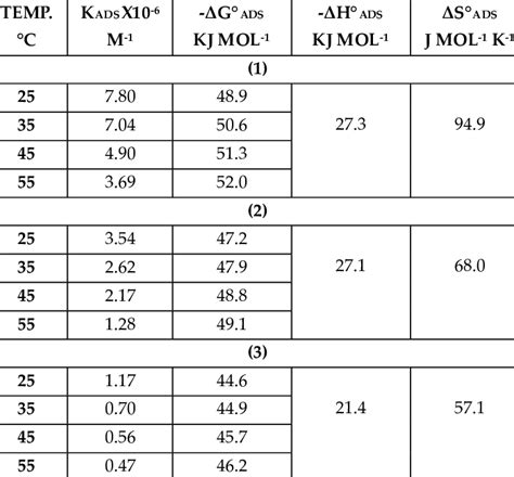 Thermodynamic Parameters For The Adsorption Of Azole Derivatives On