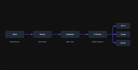 Cree Aplicaciones Web De Ia Y Automatización Del Flujo De Trabajo