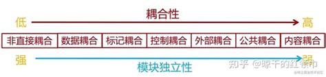 【架构设计】如何让你的应用做到高内聚、低耦合？ 知乎