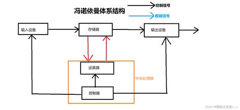 操作系统及进程概念 Csdn博客