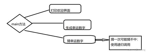 Java实现猜数字游戏 Csdn博客