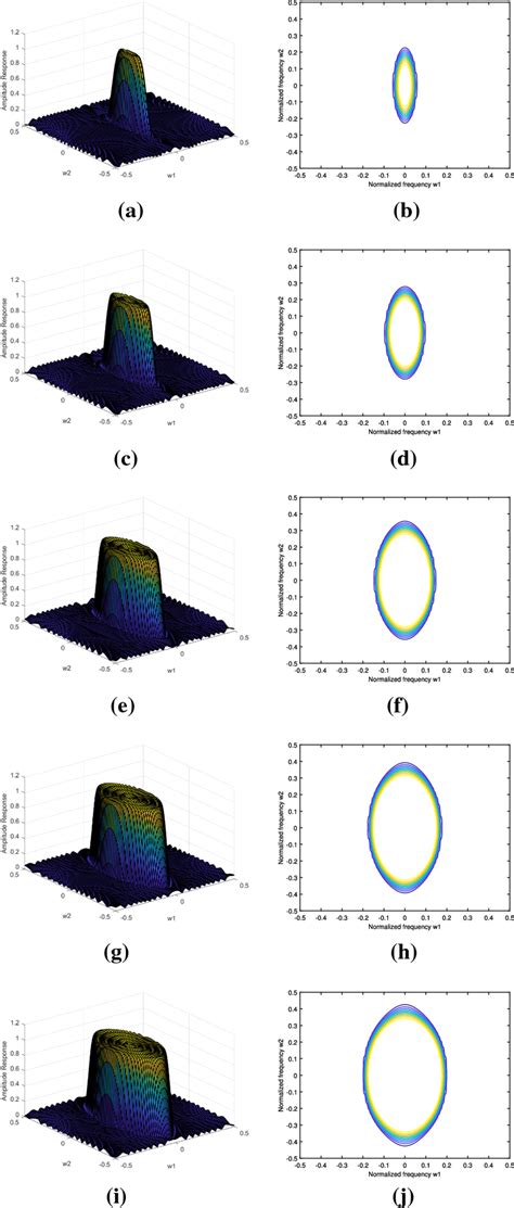 Frequency Responses And Contours Of 2d Quadrantal Symmetric Elliptical