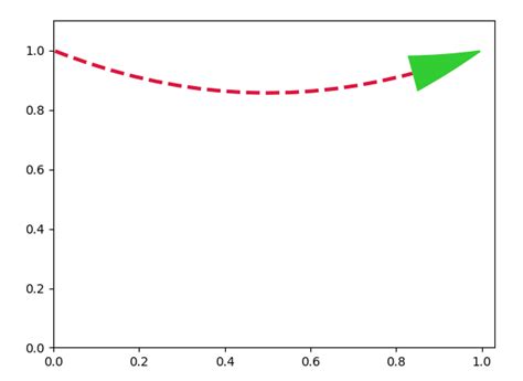 Python Dotted Line With Fancyarrowpatch Stack Overflow