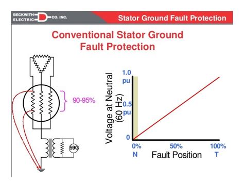 15 years of experience stator ground fault protection