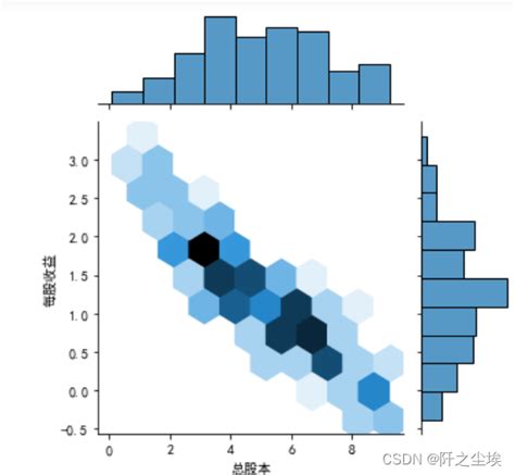 Python统计学01——数据可视化 Csdn博客