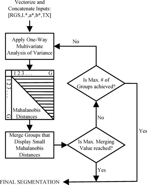 Flowchart Of The Region Merging Procedure Module Download Scientific Diagram