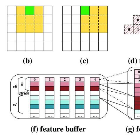 Mapping Convolutions To Matrix Multiplication Operations Download