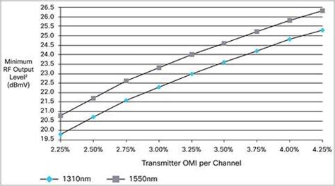 Cisco GainMaker High Output High Gain Balanced Triple 1 GHz Node 85 102 MHz Data Sheet Cisco