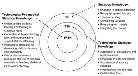 Framework For Teachers Technological Pedagogical Statistical Knowledge Download Scientific