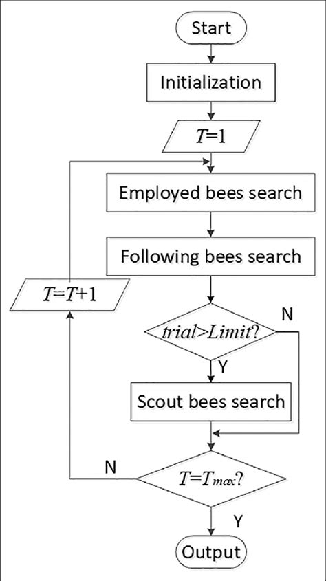 The Flowchart Of ABC Algorithm Download Scientific Diagram