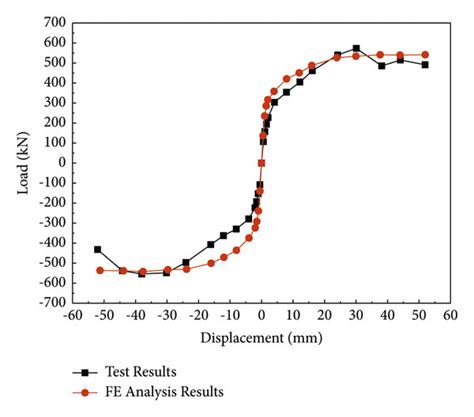Comparison Between Test Results And Fe Analysis Results A Hysteretic
