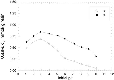 Effect Of PH On The Adsorption Of RB5 On R2 And R3 At 25 O C And Download Scientific Diagram