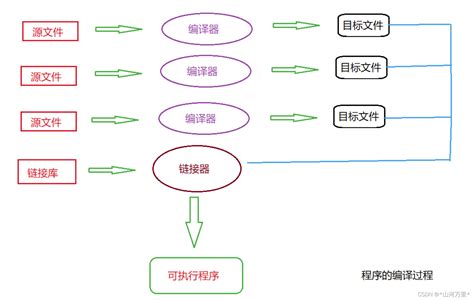 c语言的中常用的函数 c语言常用函数 csdn博客