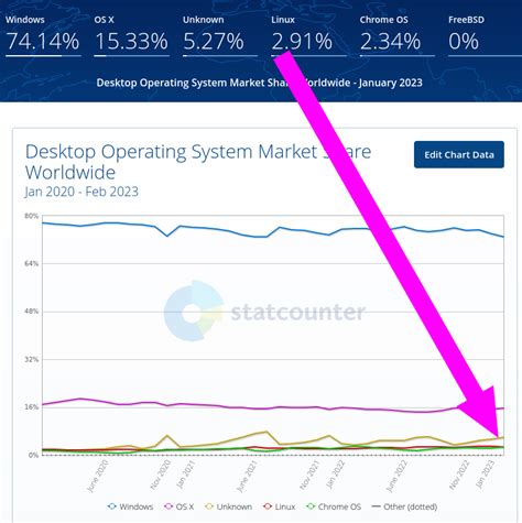 Microsoft Windows Falling To New Lows In Desktopslaptops Gnulinux At 3