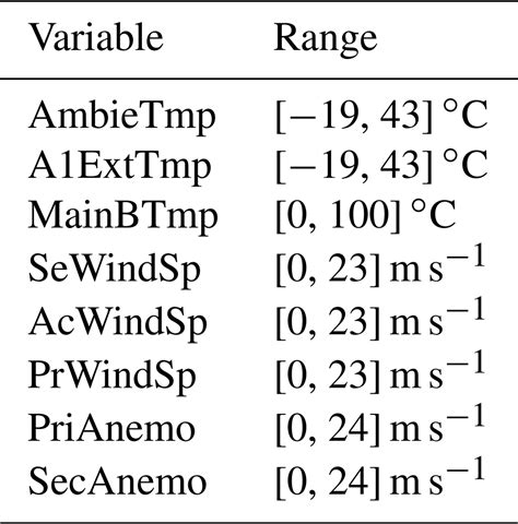 Wes Anomaly Based Fault Detection In Wind Turbine Main Bearings