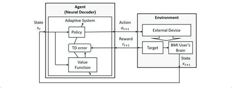the decoding structure of rlbmi using the actor critic this figure
