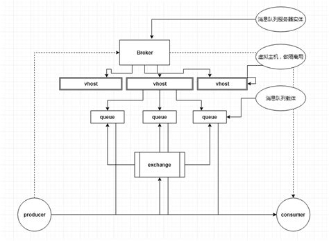 javaweb消息中间件——rabbitmq入门 lifelearner 博客园