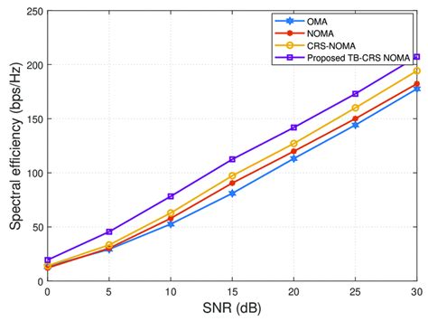 Spectral Efficiency Versus Snr For K 32 Muts Download Scientific