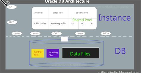 Anil Bandi S Oracle Dba Oracle Database Architecture