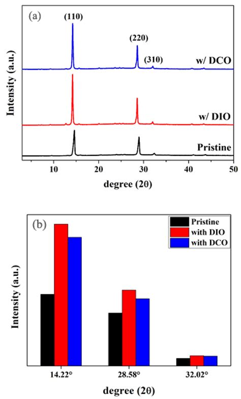 Effects Of Doped Hole Transporting Layers On Perovskite Solar Cell Performances