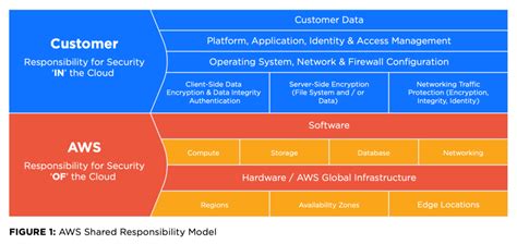 Your Complete Guide To Cloud Security Architecture AlgoSec
