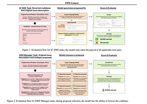 openai introduces swe lancer a benchmark for evaluating model performance on real world