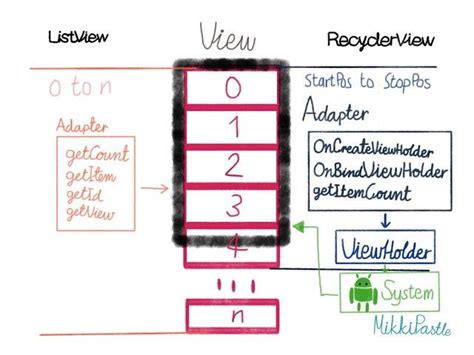 มาทำ RecyclerView ใน Android บน Kotlin กนเถอะ