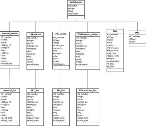 Database Conceptual UML Design Figure 5 Geodatabase Download Scientific Diagram