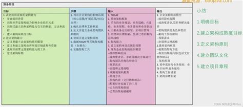 Togaf框架togaf中的应用架构 Csdn博客
