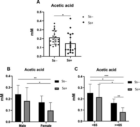 A The Concentrations Of Acetic Acid In The S Stercoralis Infection