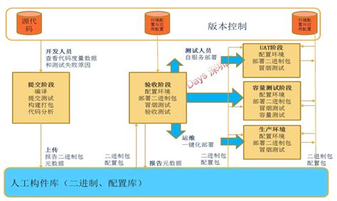 Devops流水线设计的最佳实践 阿里云开发者社区 Devops流水线设计的最佳实践 阿里云开发者社区