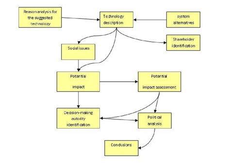 Chart Of Environmental Assessment Of Mining Technologies According To