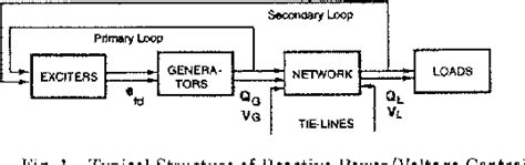 Figure 1 From A Possible Framework For Market Based Voltagereactive Power Control Semantic