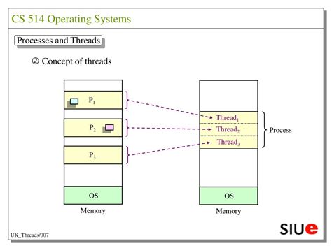 PPT User Mode Kernel Mode Threads Implementation And Properties PowerPoint Presentation ID