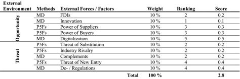 Summarises The Internal Factors Evaluation Ife And External Factors
