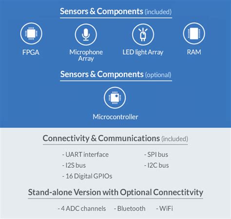 MATRIX Voice Platform For Raspberry Pi IoT Apps
