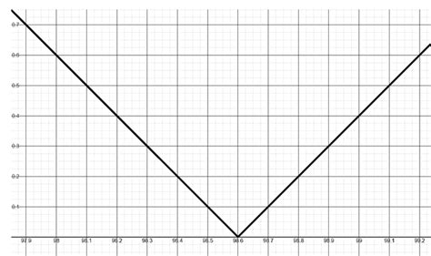 Real World Absolute Value Functions Systry