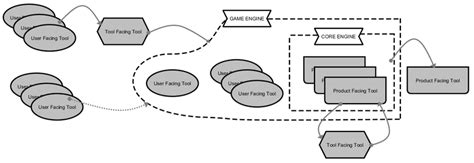 A Model Of The Game Production Pipeline Download Scientific Diagram