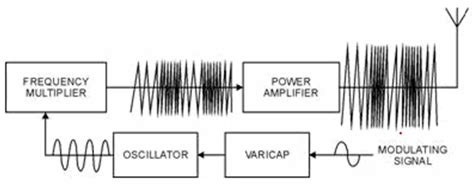Analog Transmitters Examples Rahsoft