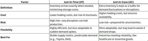 Jit Vs Jic Which Is Better It Depends On Your Industry Risk Tolerance … Amol Naykude