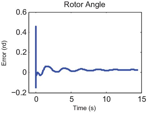 Convergence Of Rotor Angle Estimation Error For The Sub Transient Model
