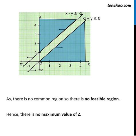 Ex 12 1 10 Maximise Z X Y Subject To X Y