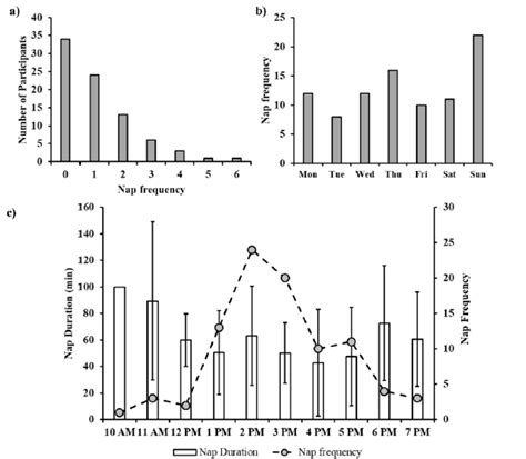 Nap Habits Of The Sample Forty Eight Participants Took At Least One Download Scientific