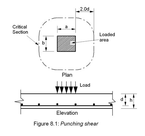 What Is Punching Shear In Flat Slabs