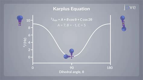 Video Spinspin Coupling Three Bond Coupling Vicinal Coupling